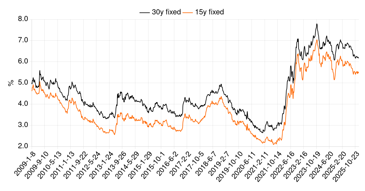 Navigating Current Mortgage Rates: Understanding 15 & 30-Year Fixed Options