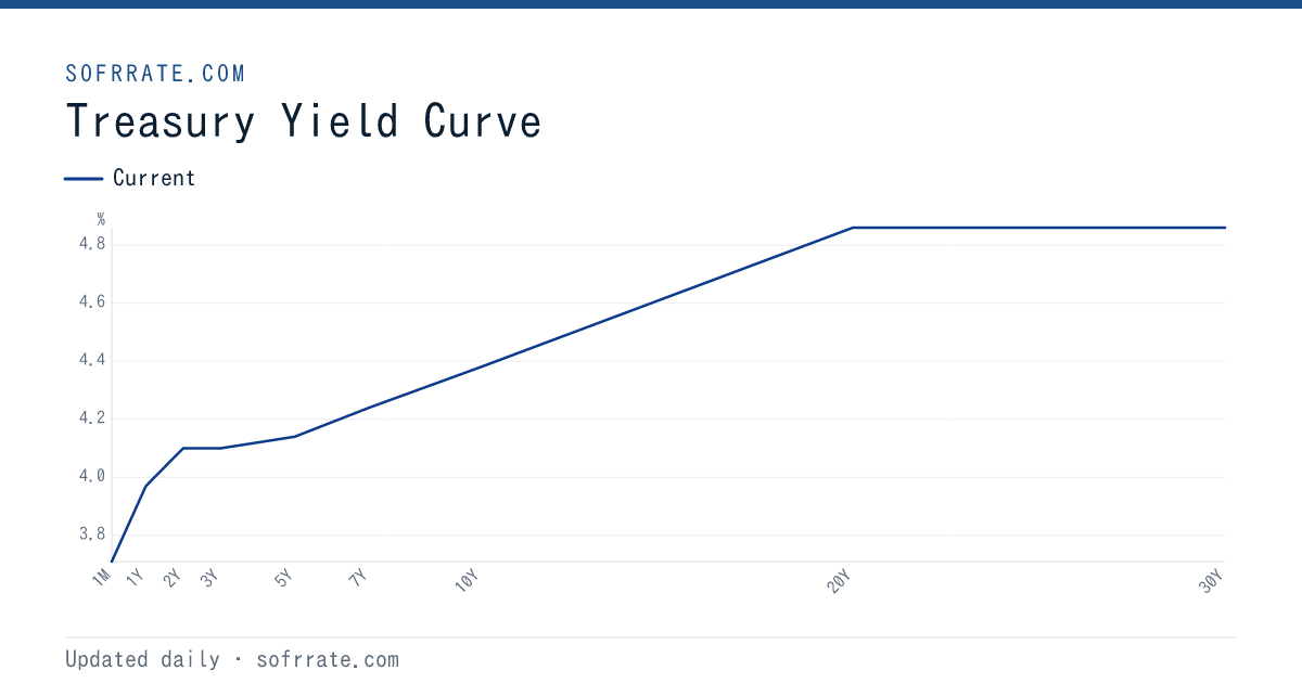 US Treasury Yields & Curve | 10-Year, 2-Year & DV01 Calculator